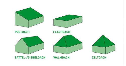 Verschiedene Dachformen: vom Flachdach bis zum Zeltdach | Unser ...